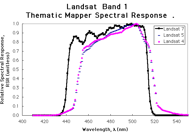TM Spectral Response Function Information B1 - CalValPortal
